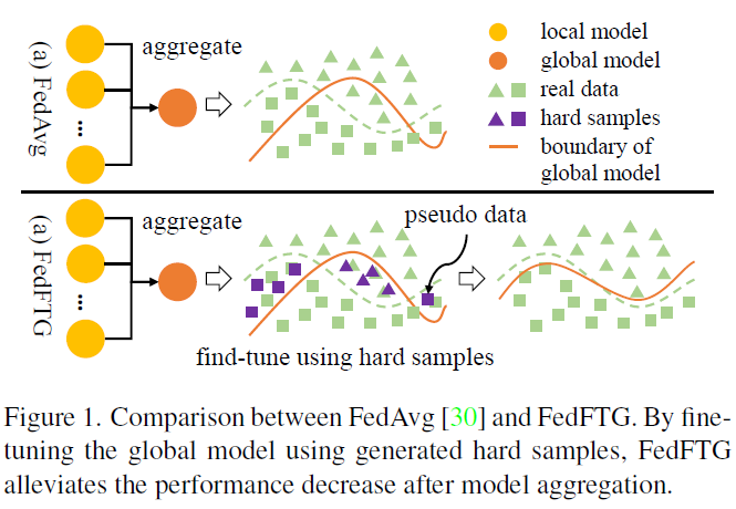 CVPR'22 Fine-tuning Global Model via Data-Free Knowledge Distillation for Non-IID Federated ...
