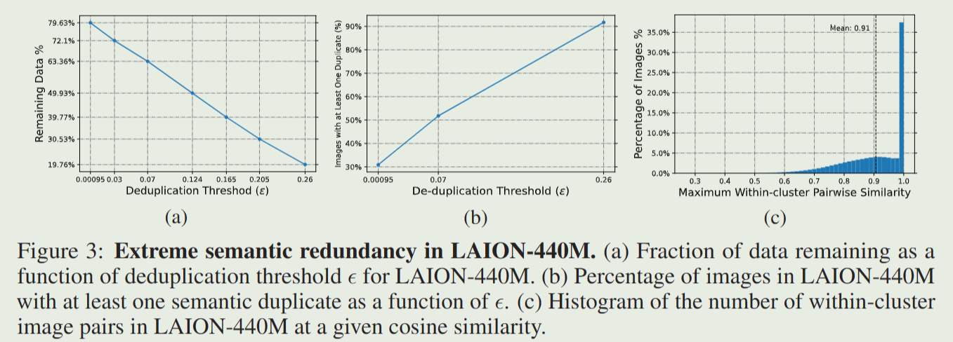 SemDeDup: Data-efficient learning at web-scale through semantic deduplication 文章翻译&解读 - 知乎