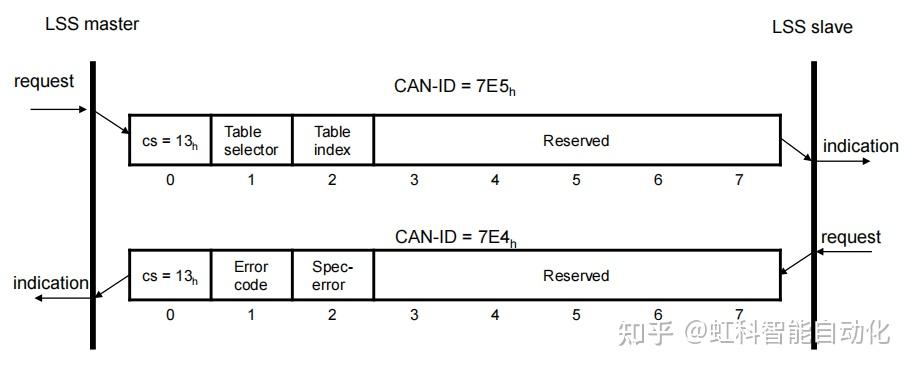 虹科干货 | CANopen协议基础知识——LSS服务 - 知乎