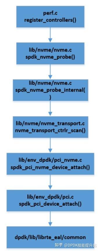 一文读懂SPDK加速关键应用：解析SPDK Perf应用 - 知乎