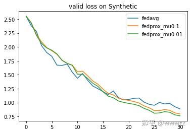 【手把手实战联邦学习】2.1 实现联邦算法 - 本地训练：FedProx - 知乎