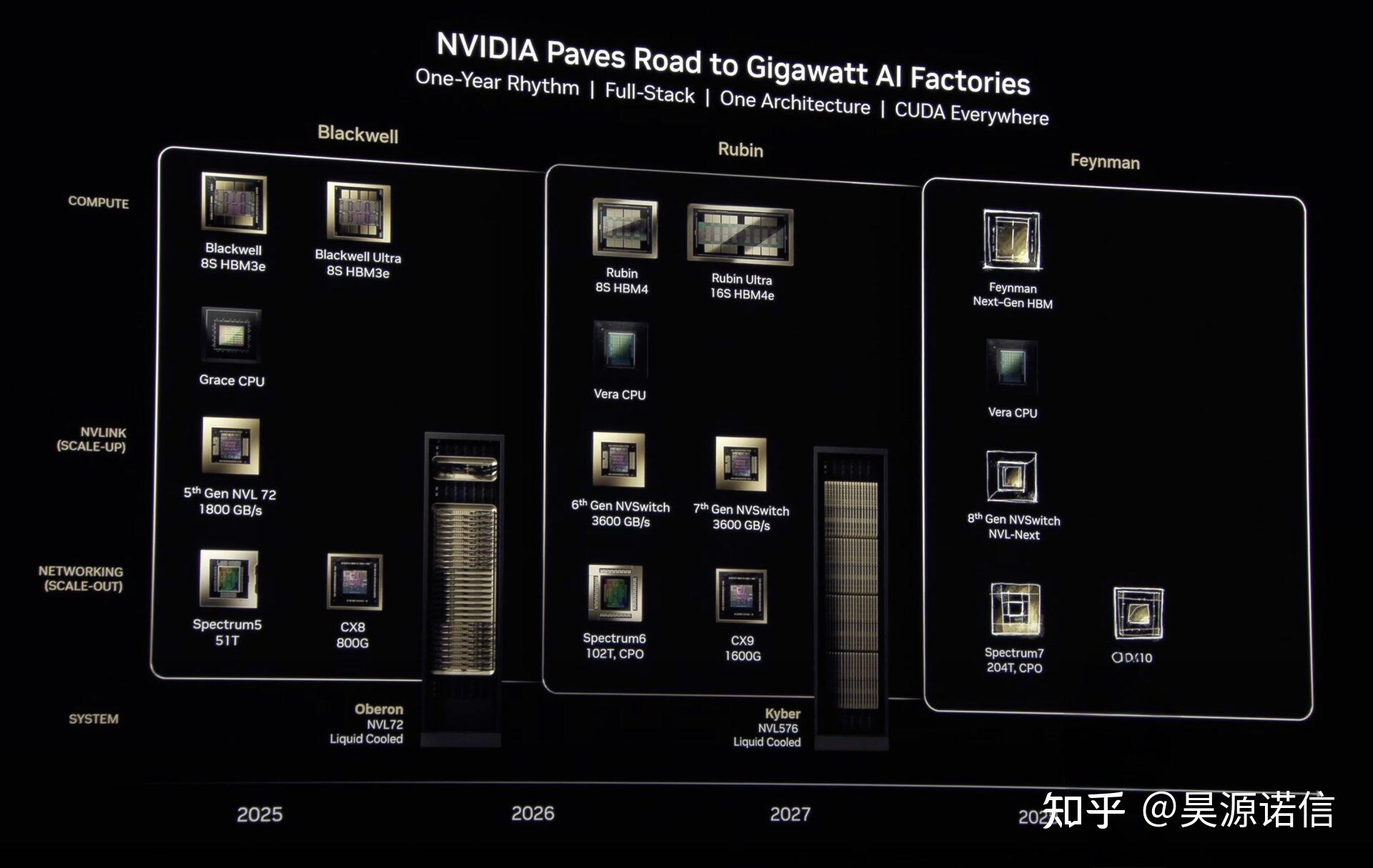 NVIDIA GTC 2025亮点解析：Blackwell GPU、DGX系统与AI-Q框架 - 知乎