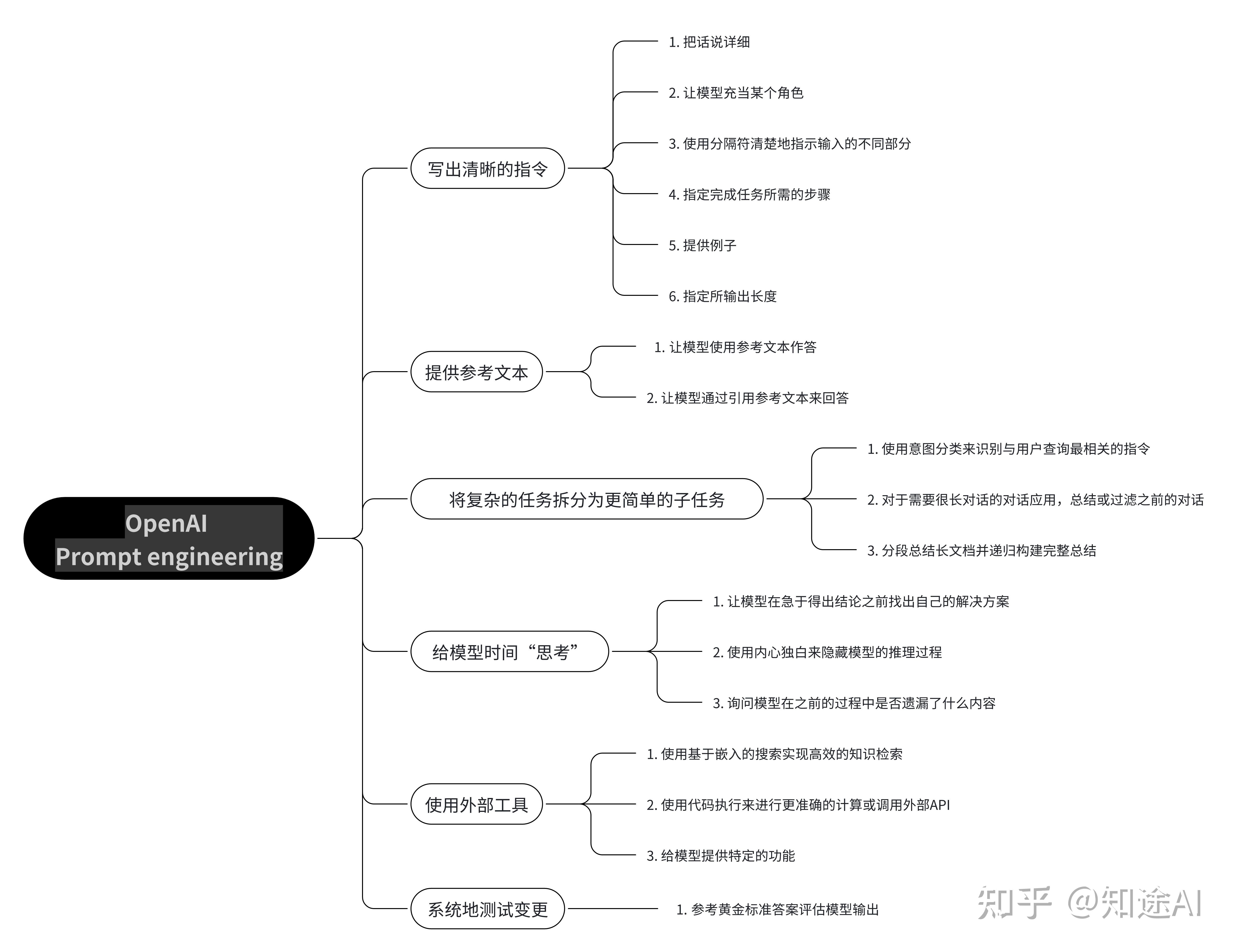 OpenAI的官方Prompt工程指南详解 - 知乎