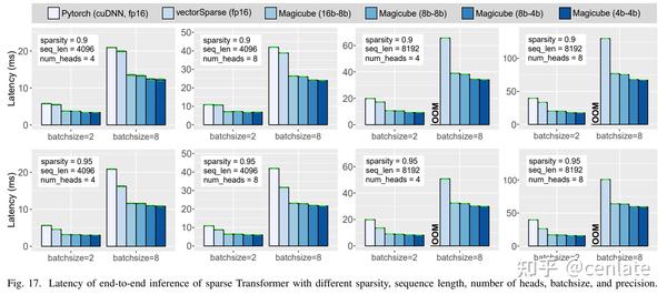 【论文阅读】Magicube@SC 2022 - 知乎