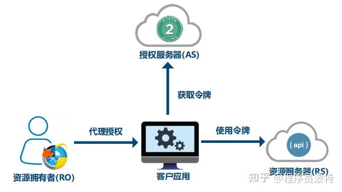 一文带你掌握OAuth2.0 - 知乎