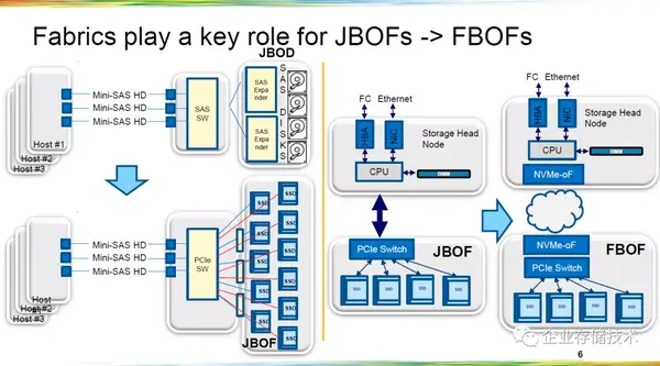 NVMe-oF存储扩展：EBOF、FBOF、EBOD生态详解 - 知乎