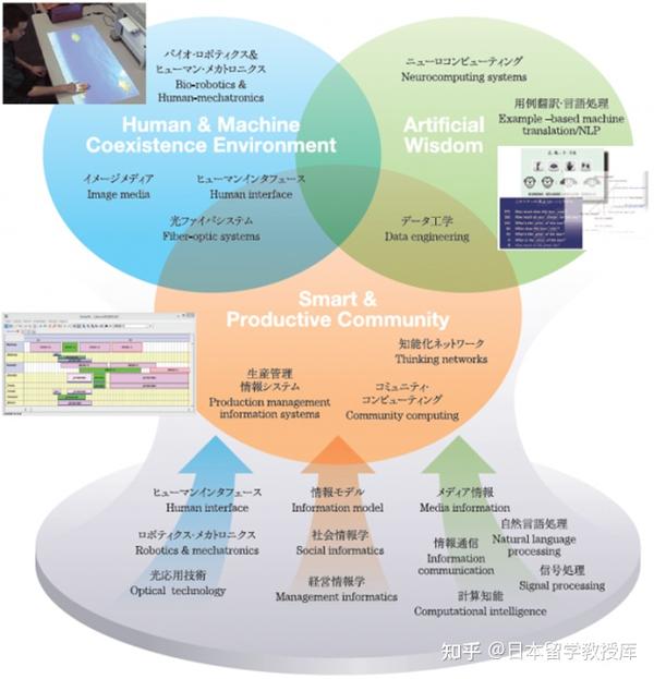 2024年SGU入学早知道！｜早稻田大学--IPS（情报生产系统）项目硕士申请攻略 - 知乎