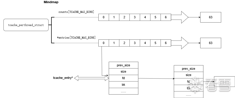 Tcache安全机制及赛题详细解析 - 知乎