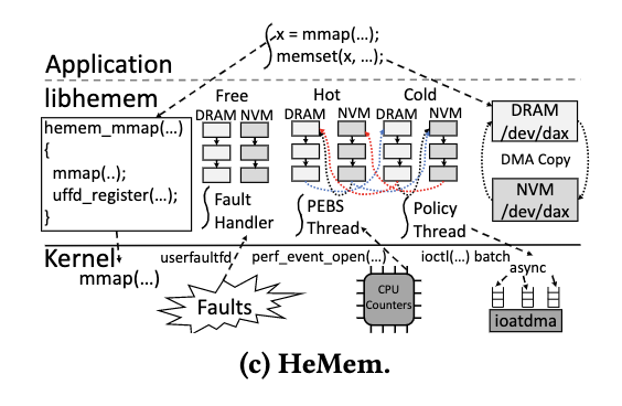 HeMem: Scalable Tiered Memory Management for Big Data Applications and ...