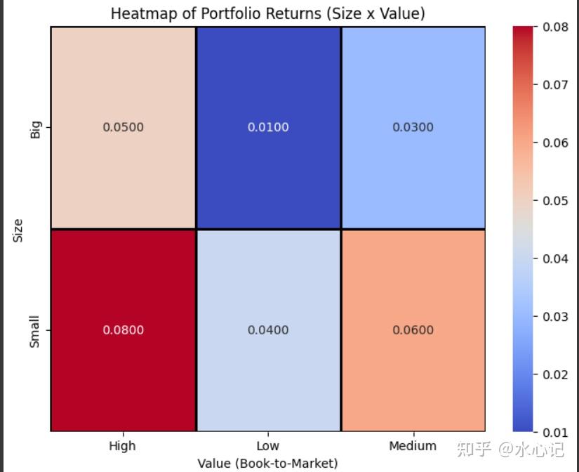 Double sort 和heatmap - 知乎