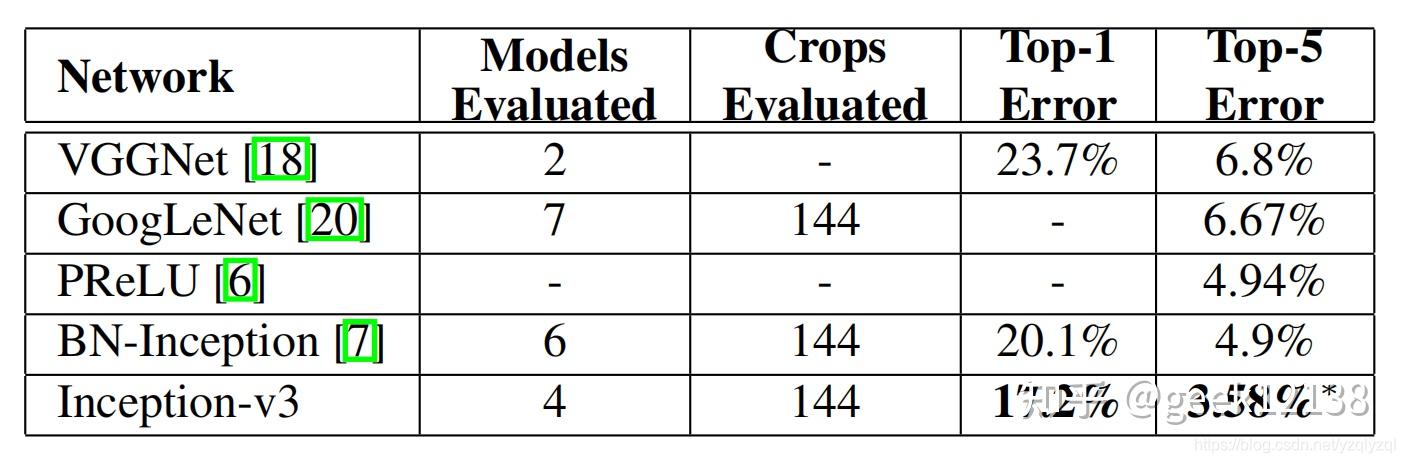 Inception-v2和Inception-v3来源论文《Rethinking the Inception Architecture for ...