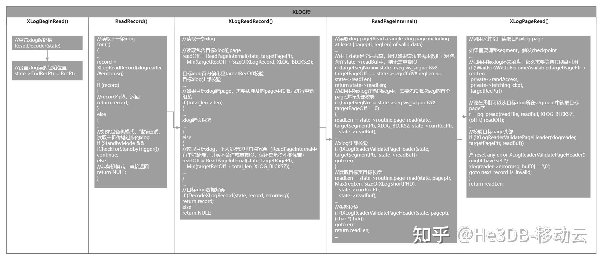 He3DB计算引擎源码解析系列文章——XLOG读写机制源码解读 - 知乎