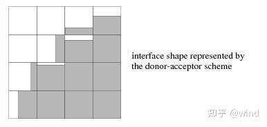 Fluent VOF模型（I） - 知乎
