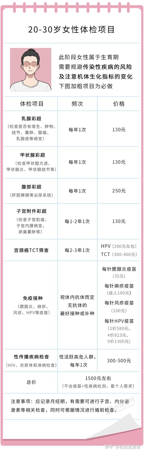 史上最全！男女不同年龄段必做体检项目汇总，快收藏 知乎