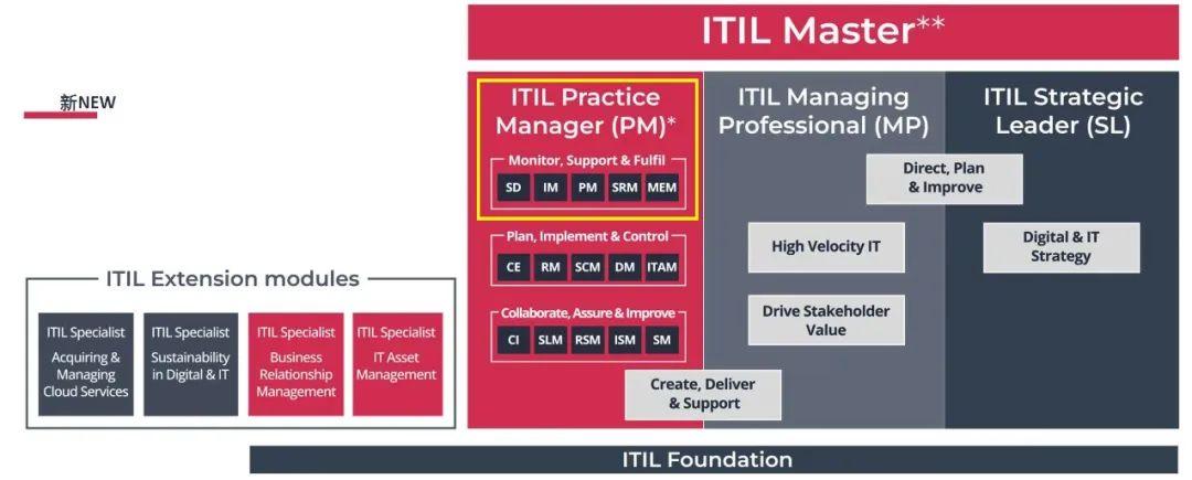 解锁ITIL 4 Practice Manager实践经理潜能，开启ITIL 4 Master之旅 - 知乎