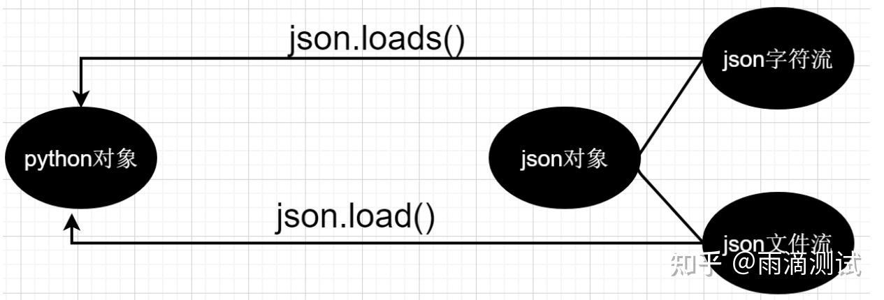 python对象和JSON数据的如何相互转化？用json模块的四个方法来搞定。 - 知乎