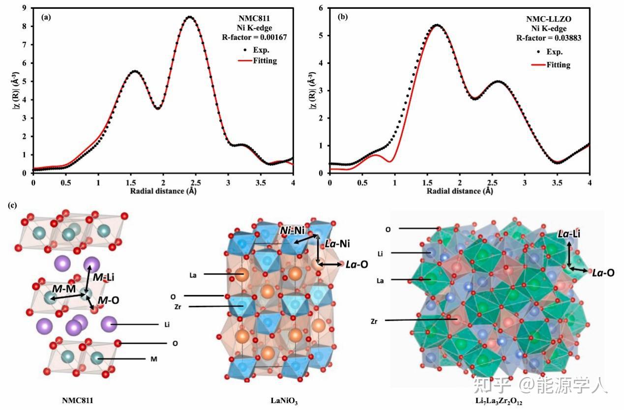 LLZO和NMC的高效协同效应：快充锂电的新型解决方案 - 知乎