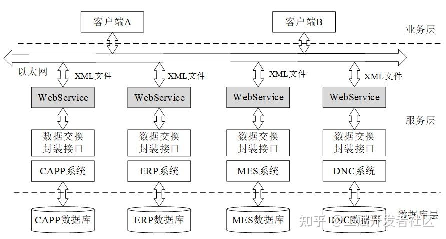 工赋开发者社区 | MES/MOM系统的几种主流系统集成方式 - 知乎