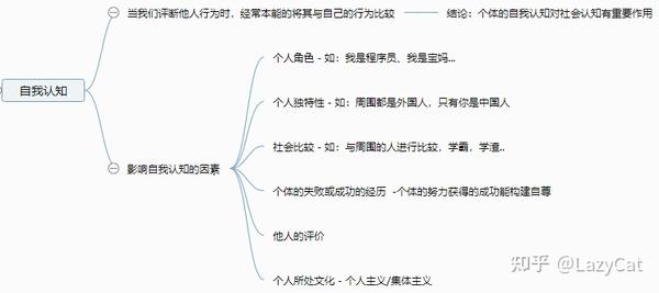 关于自我认知 知乎