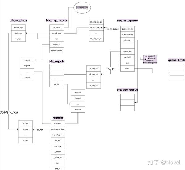 Linux block 层详解（3）- IO请求处理过程 - 知乎