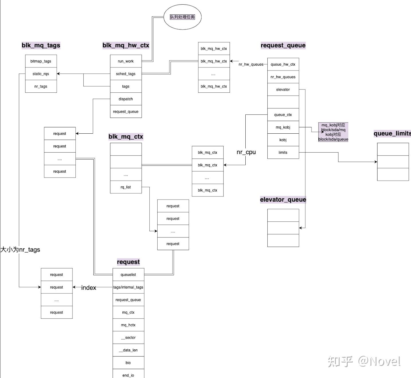 Linux block 层详解（3）- IO请求处理过程 - 知乎