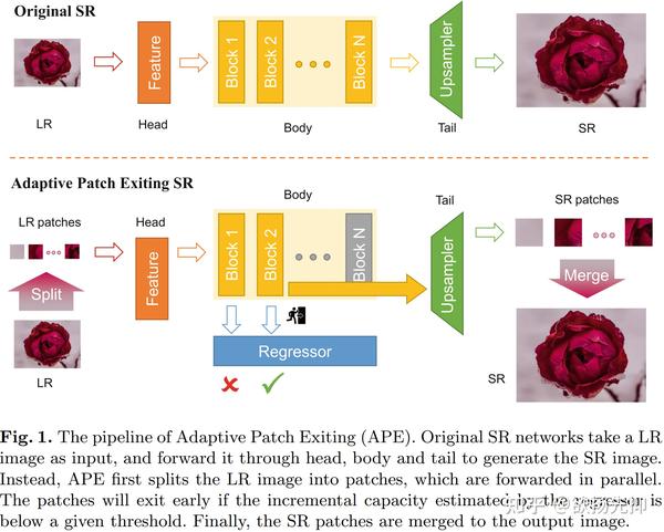 ECCV22 (Oral): 超分辨率 | 可扩展的单图像超分中的自适应Patch Exiting - 知乎