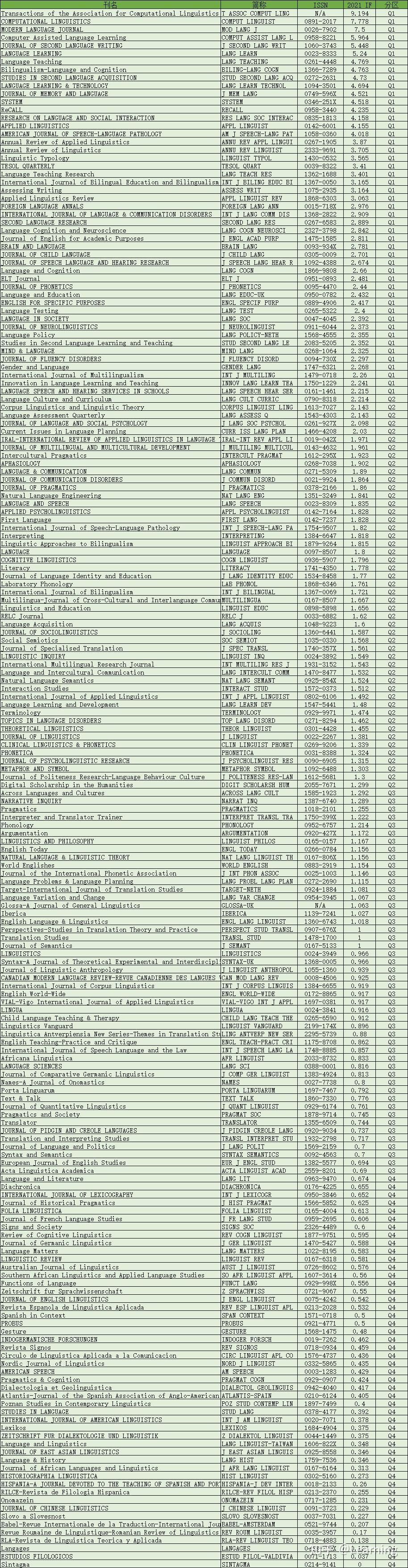 语言学和文学期刊整理（CSSCI，北大核心，SSCI，AHCI） - 知乎