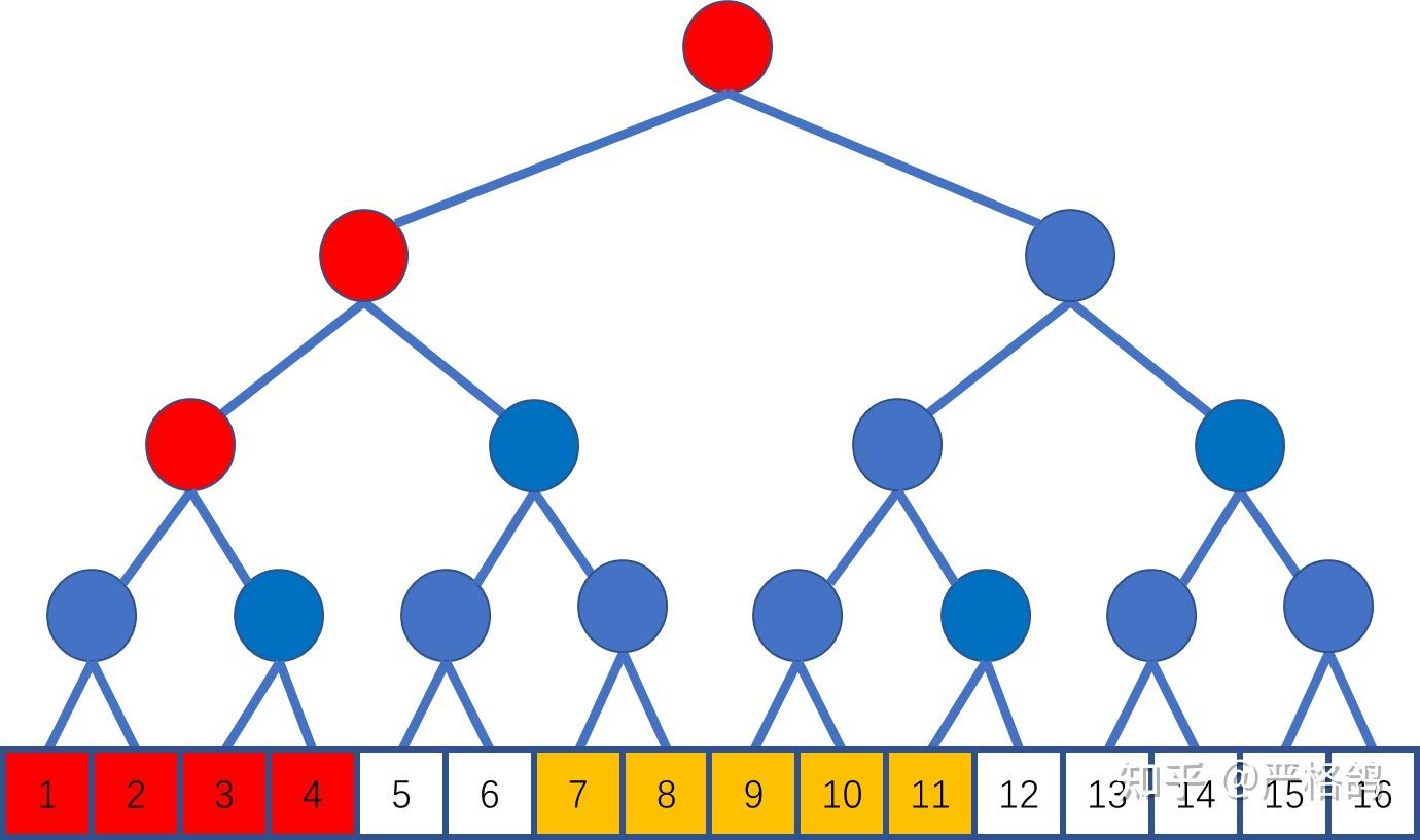 ACM——线段树上二分教程 - 知乎
