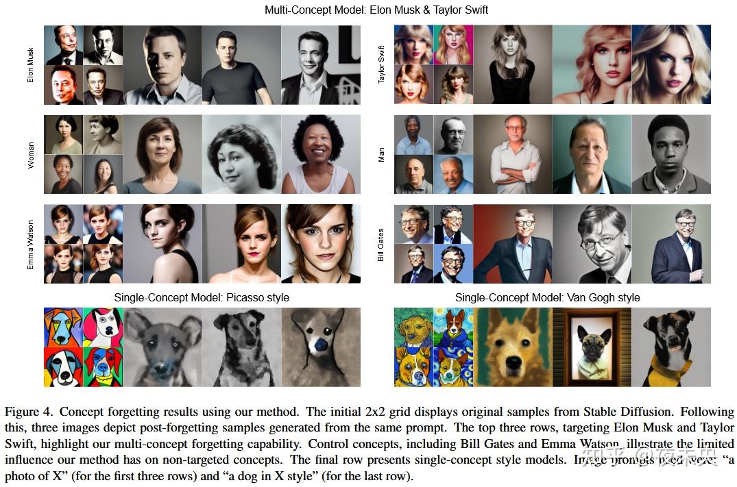 【概念擦除】Forget-Me-Not: Learning to Forget in Text-to-Image Diffusion Models - 知乎