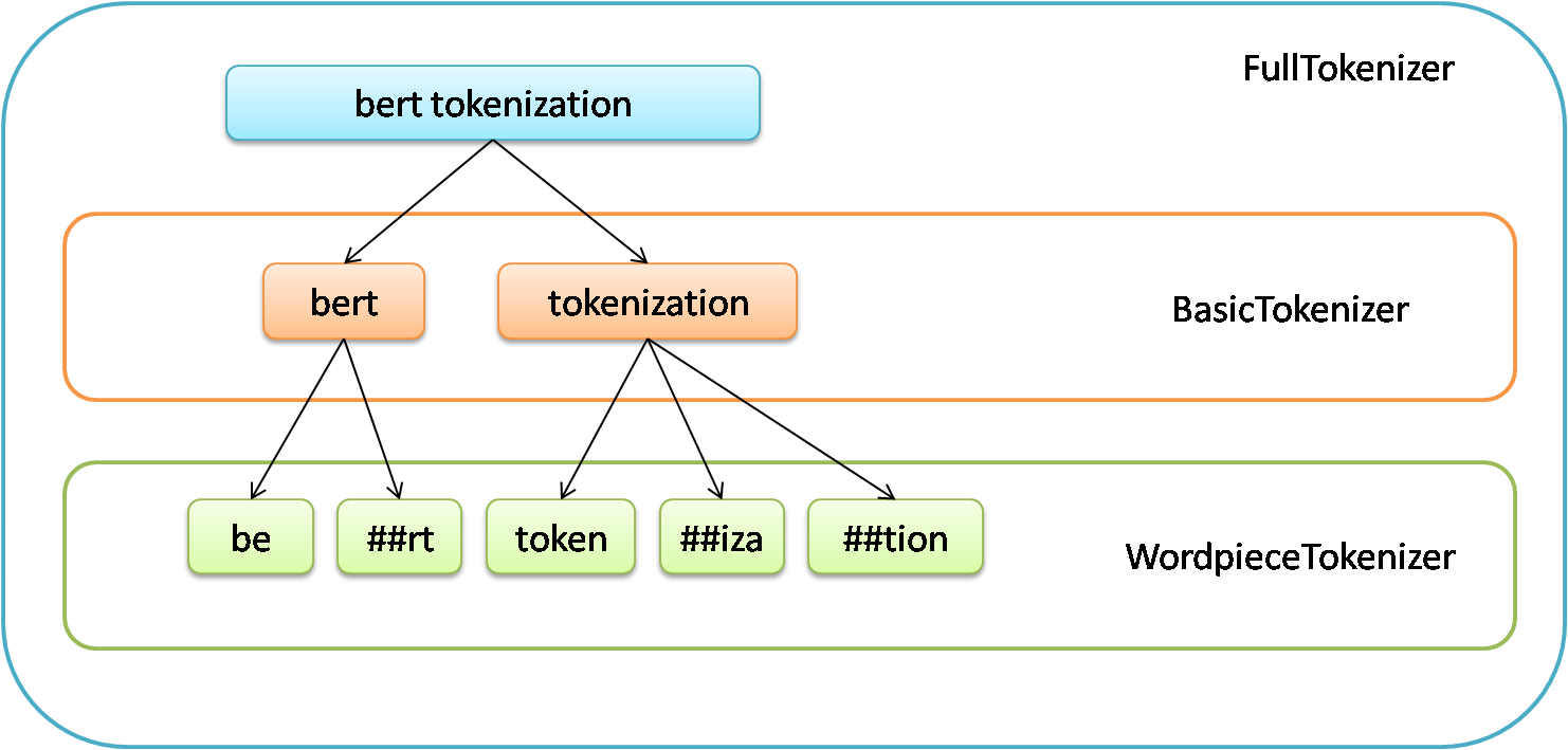 NLP实战篇之bert源码阅读（tokenization） - 知乎