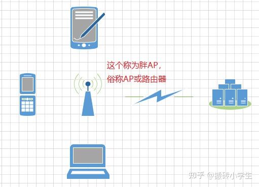 802.11 WI-FI学习笔记之STA/AP/BSS/BSSID等等最全图解(三) - 知乎