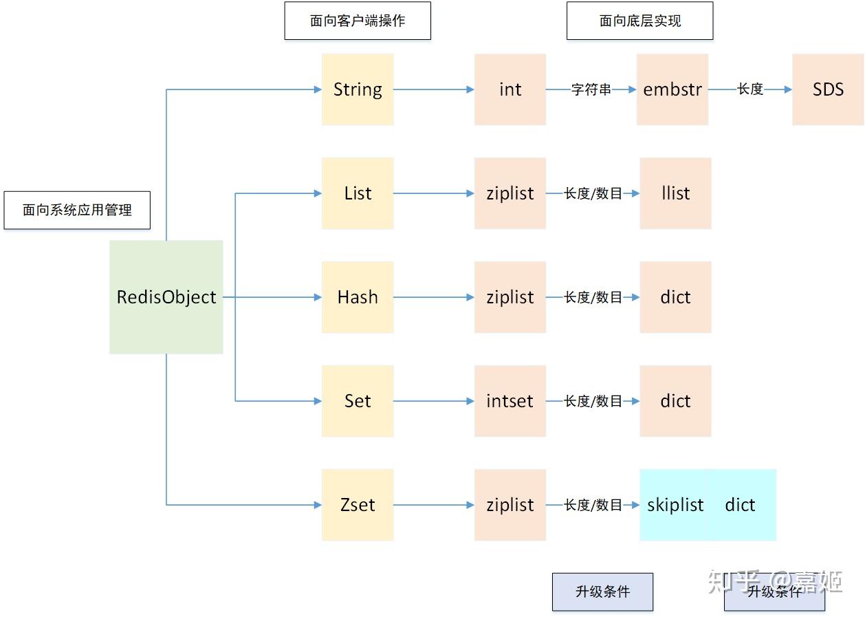 Redis基础数据结构详解 知乎