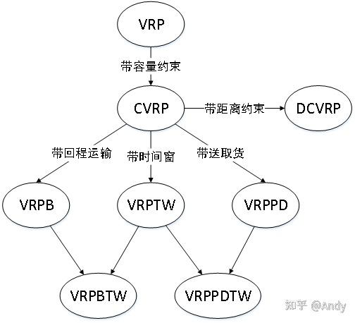 车辆路径规划问题（VRP）简介 - 知乎