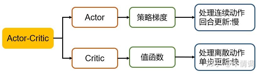 强化学习（十三 ）--AC、A2C、A3C算法 - 知乎