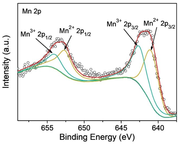 XPS分析备受质疑，一众高分期刊错的离谱！ - 知乎