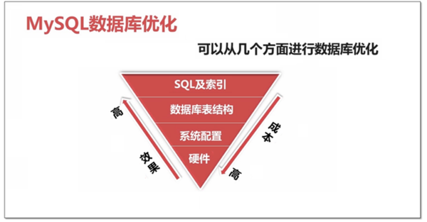 性能优化 Mysql 优化实施方案 知乎