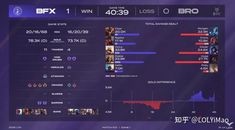 2025LCK第三赛段BFX 2-0 BRO - 知乎
