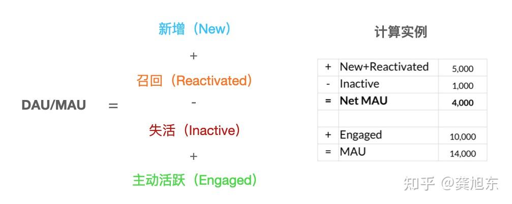 用户增长实践与思考 —— 增长预估（DAU or MAU） - 知乎