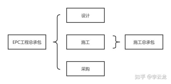 EPC、PPP、BOT、BT、TOT、TBT、ABO、EOD和TOD项目模式分不清？一文全都讲清楚！ - 知乎