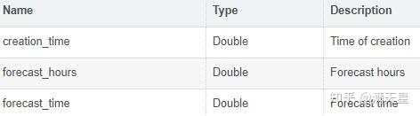 Google Earth Engine——GFS全球天气预报模型数据集：384小时的预测，预测间隔为3小时，以6小时的时间分辨率进行（每天更新 ...