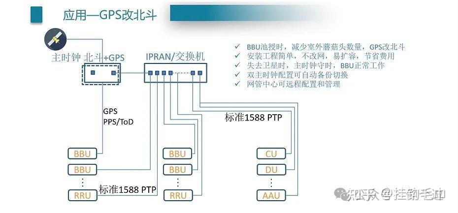 时间同步原理及应用：NTP vs PTP - 知乎