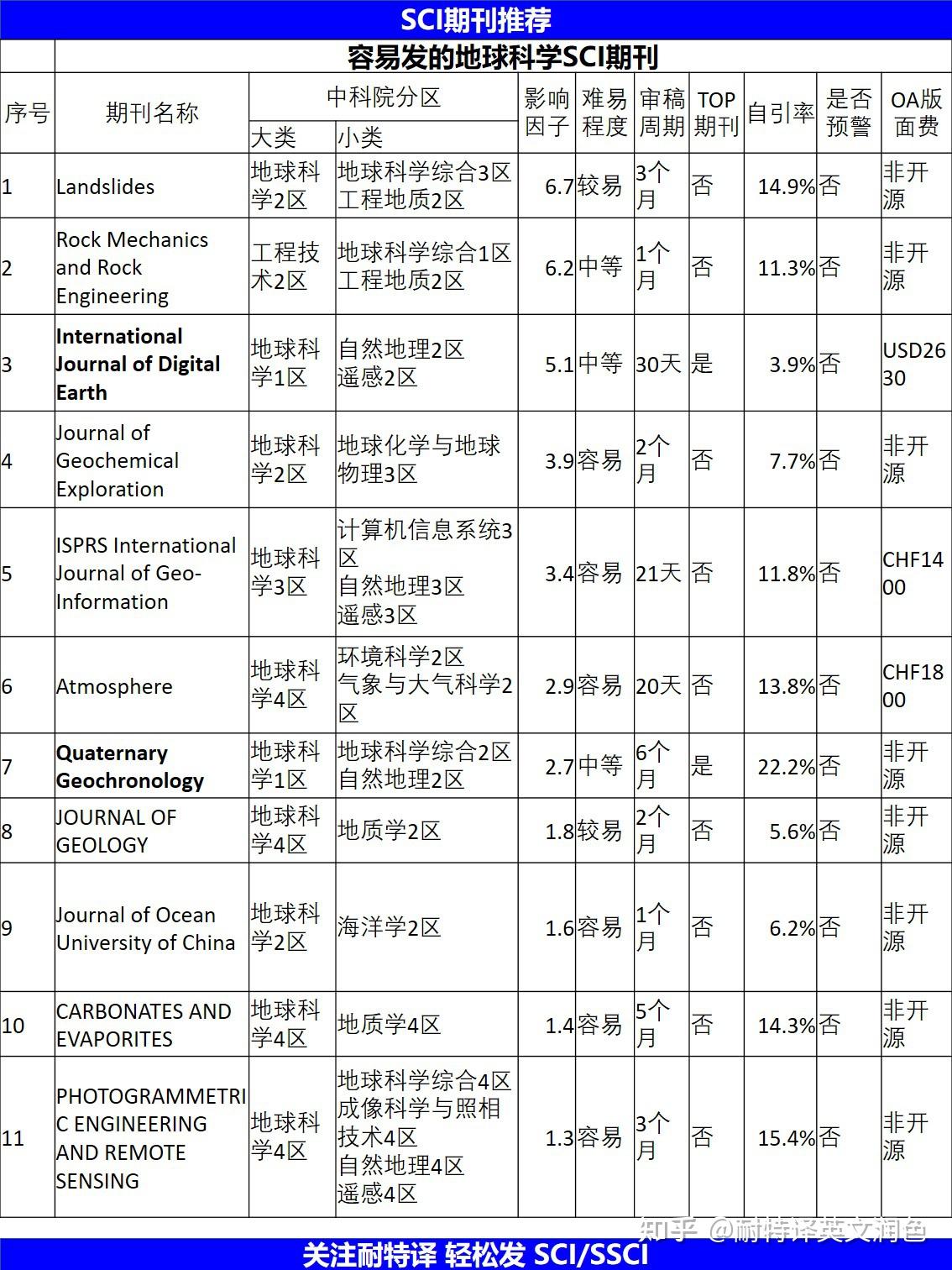 容易发表容易Accept的11个地球科学SCI期刊 - 知乎