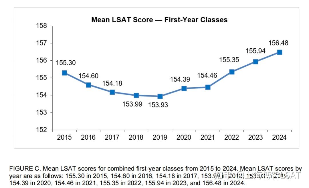 LSAC官方数据揭示：为什么LSAT考试是预测美国法学院JD学业表现的"黄金指标"? - 知乎