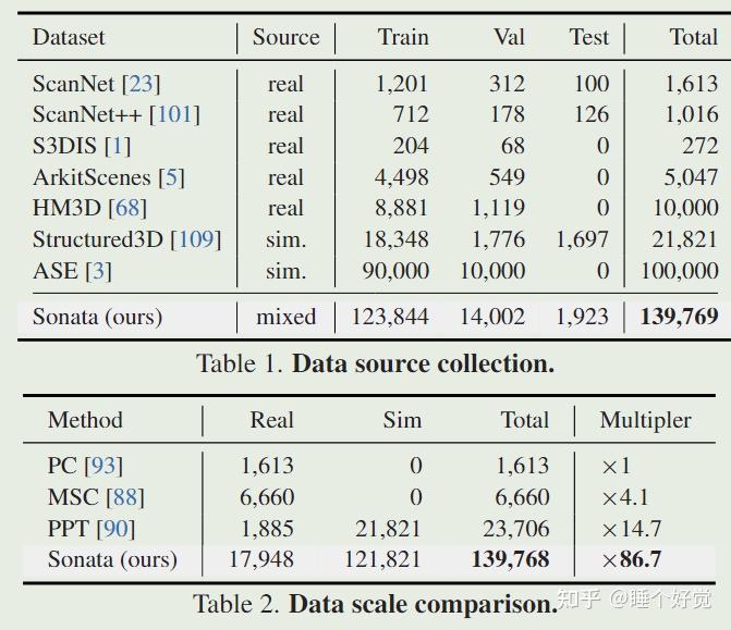 Sonata: Self-Supervised Learning of Reliable Point Representations论文解析 - 知乎