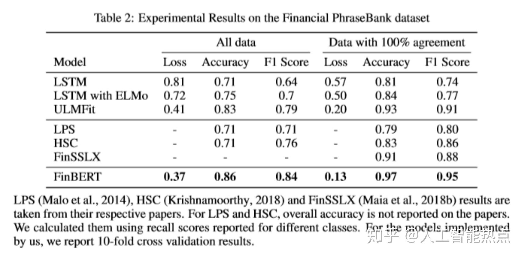 ICLR 2020 | FinBERT：当BERT应用到金融领域会发生什么？ - 知乎