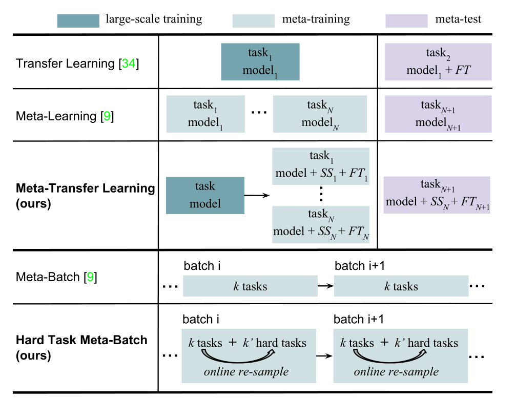 Meta-Transfer Learning for Few-Shot Learning - 知乎