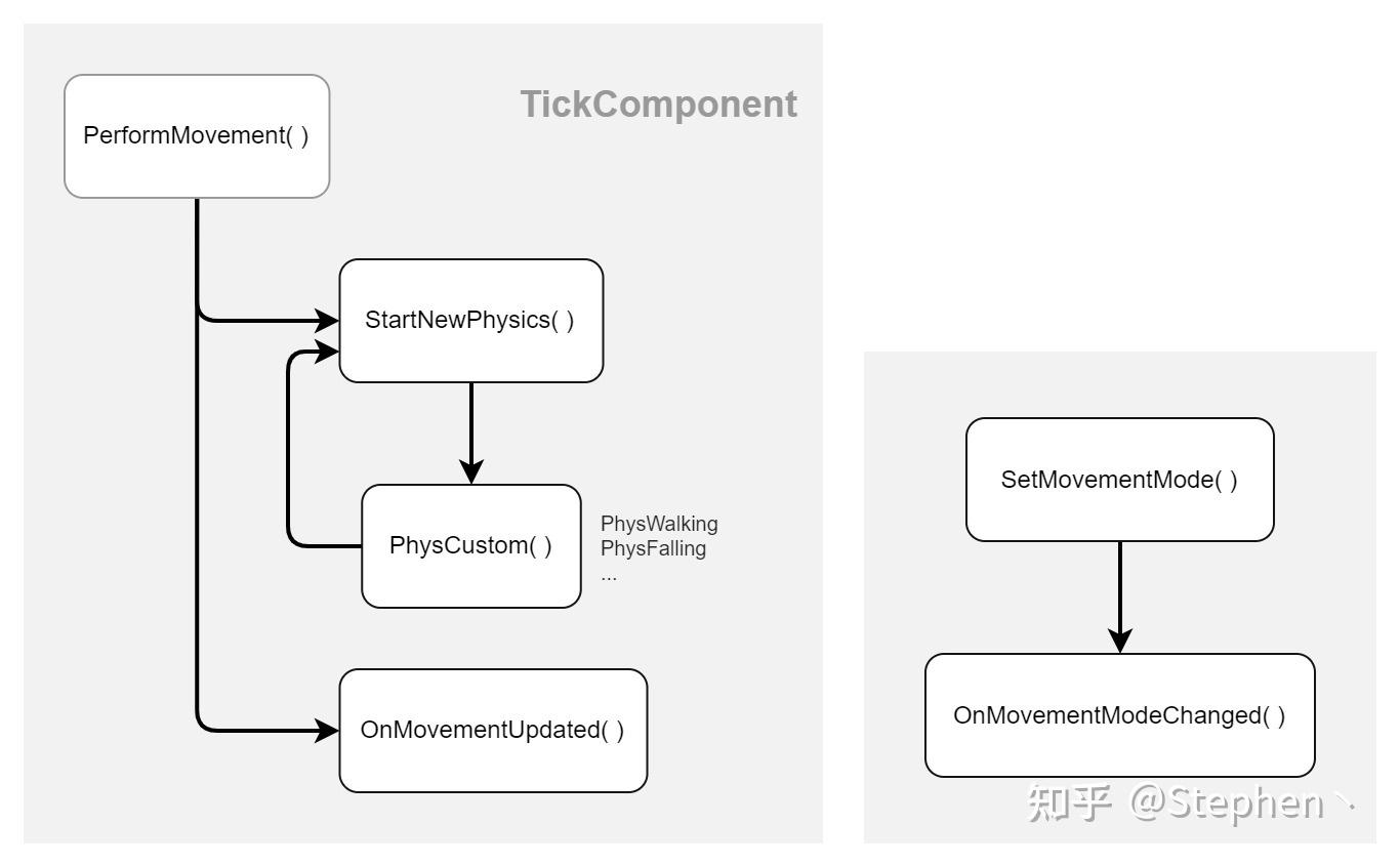 UE5 CharacterMovementComponent 简析 - 知乎