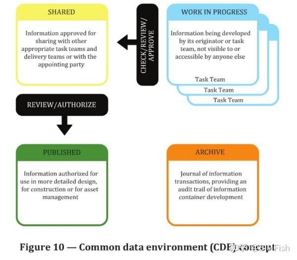 无CDE不BIM? 聊一聊Common Data Environment - 知乎