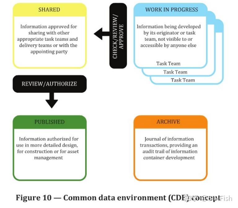 无CDE不BIM? 聊一聊Common Data Environment - 知乎