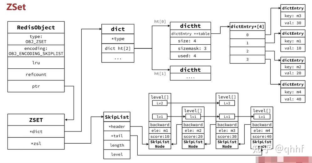 Redis的ZSet底层数据结构，ZSet类型全面解析 - 知乎